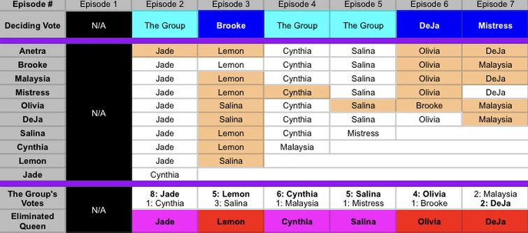 Idk's All Stars 3 Episode 8 Placements + Voting and Lipsync Poll | Fandom