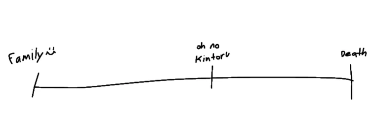 Show me the timeline of The Masashige Family | Fandom