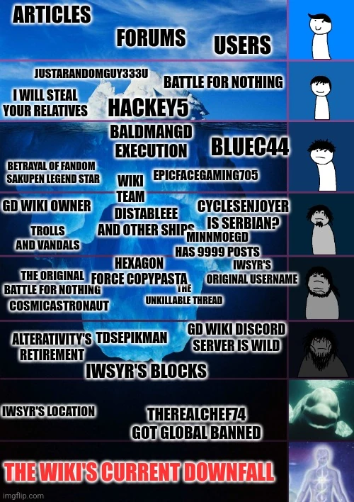 The GD Wiki Iceberg | Fandom