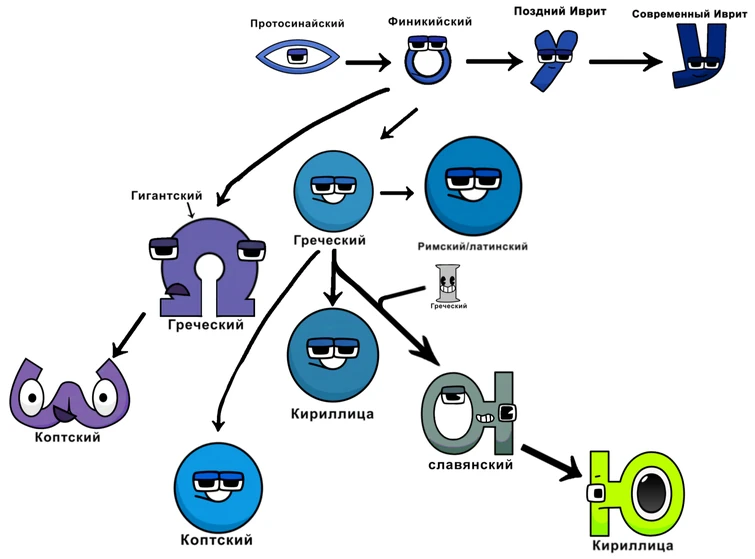 Alphanumeric Evolution of Cyrillic of Russian | Fandom
