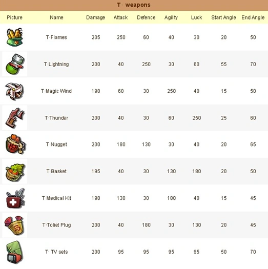 Category:Weapons | DDTank Wiki | Fandom