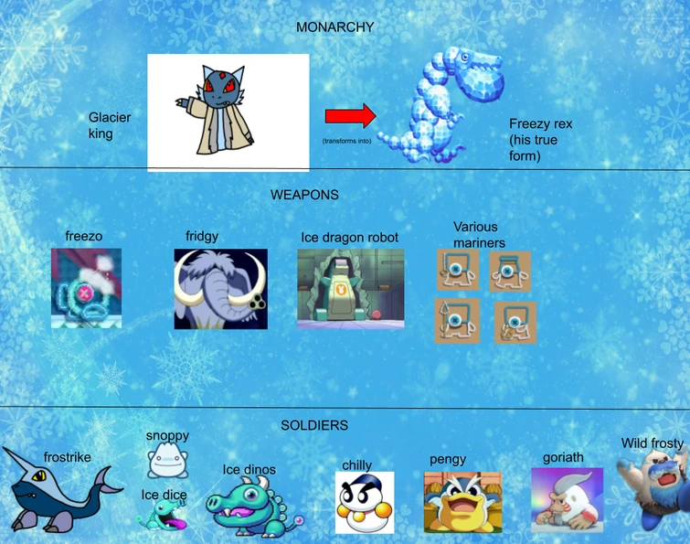 the ice army arrangement chart | Fandom