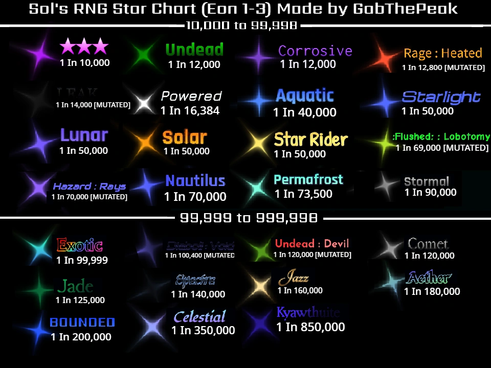 Current star chart progress | Fandom
