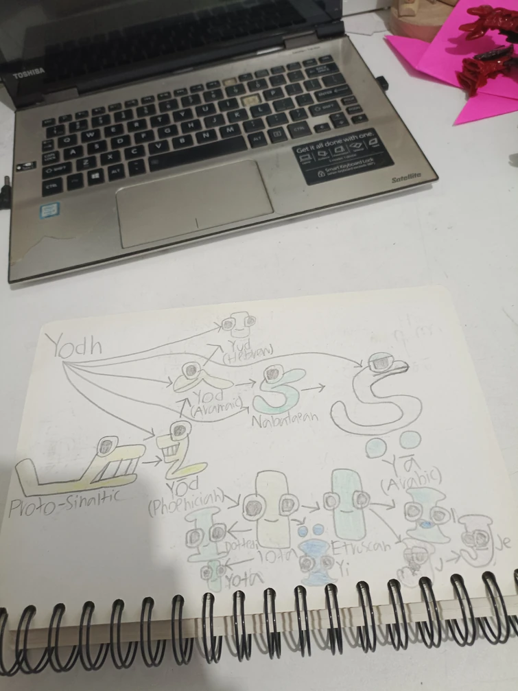 Alphabet evolution H-L(Made these idea from Victor) | Fandom