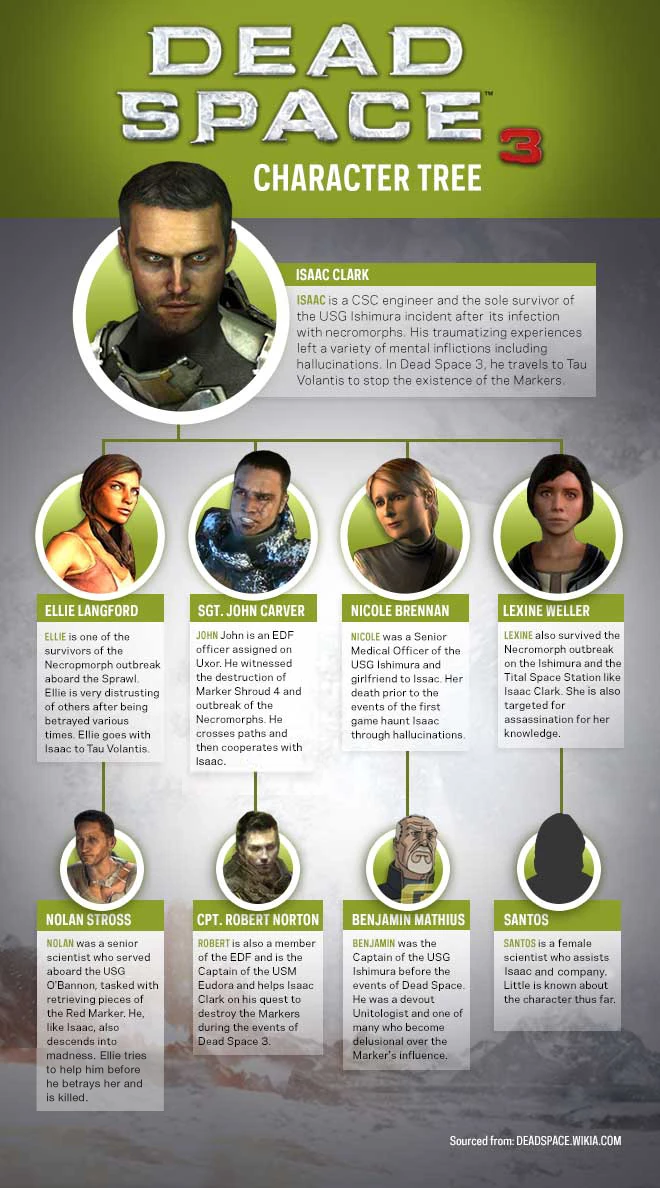 User blog:JAlbor/Dead Space 3 Character Tree | Dead Space Wiki | Fandom