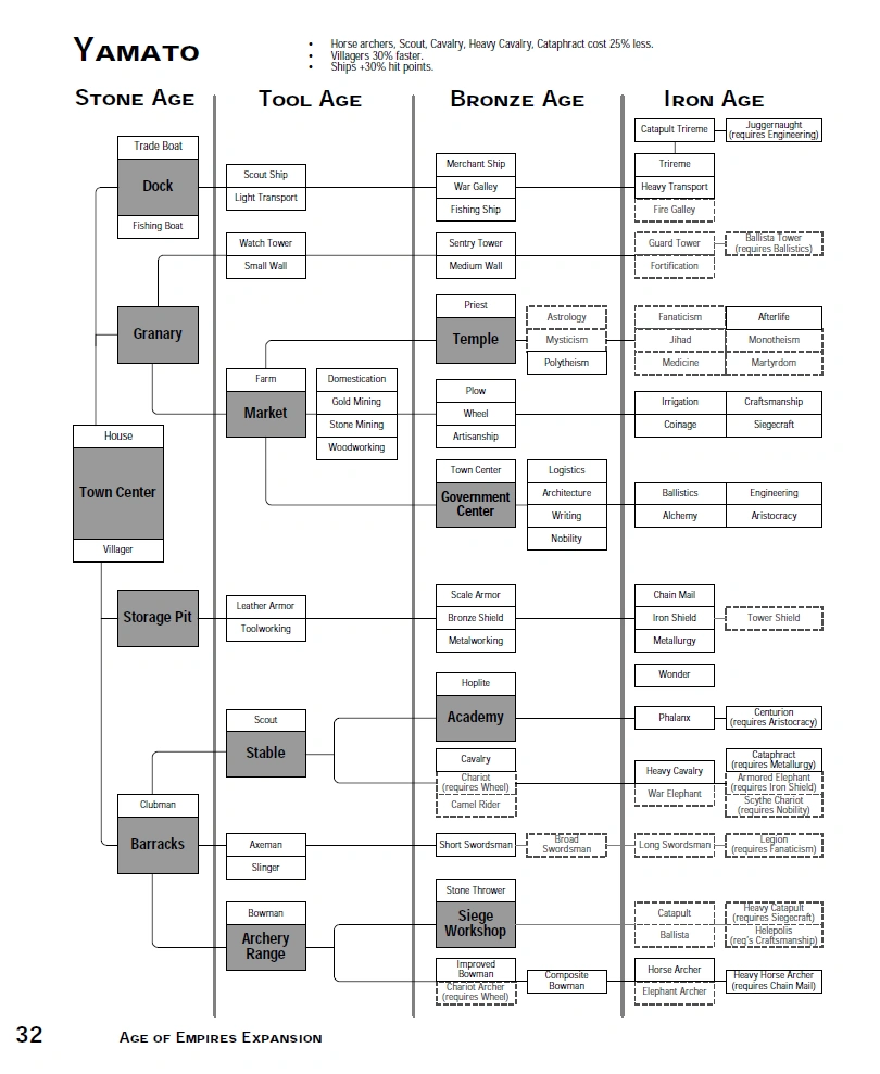 Yamato/Tree | Wikia Đế chế Việt Nam | Fandom