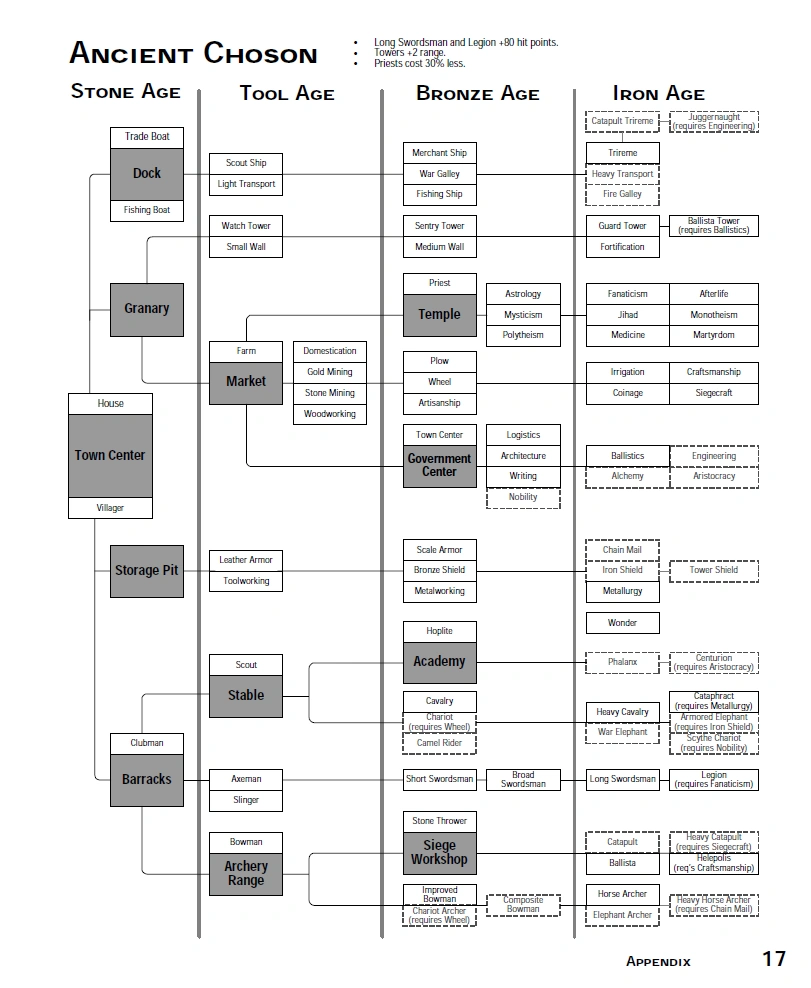 Choson/Tree | Wikia Đế chế Việt Nam | Fandom
