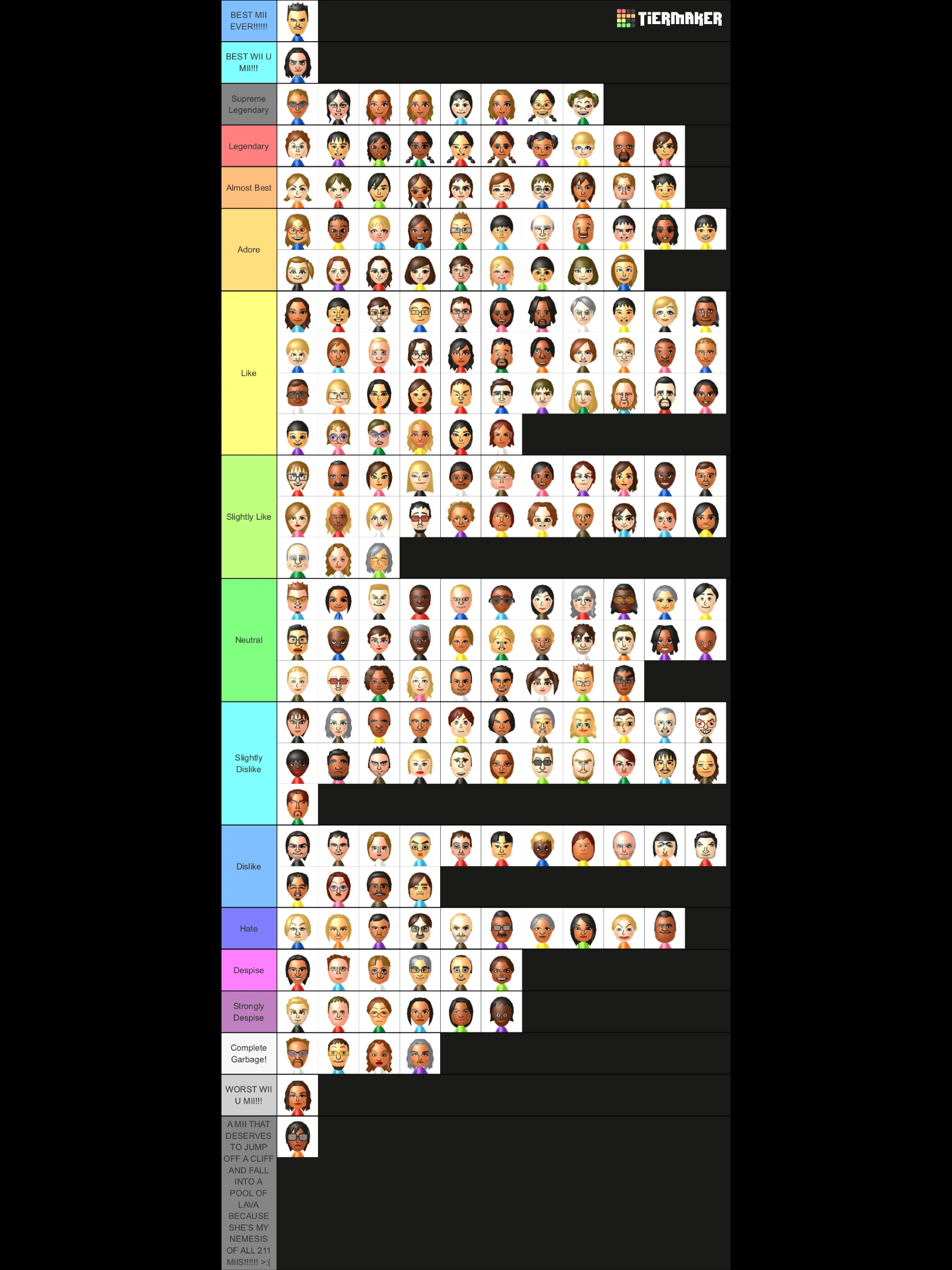 Here’s my tierlist of all 211 CPU Miis: | Fandom