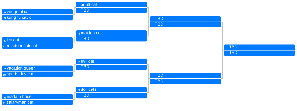bracket for my new poll series (what is the most fav monthly rare cat ...