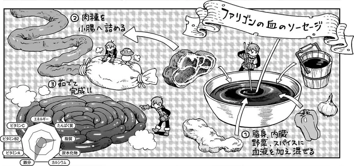 Faligon Blood Sausage | Delicious in Dungeon Wiki | Fandom