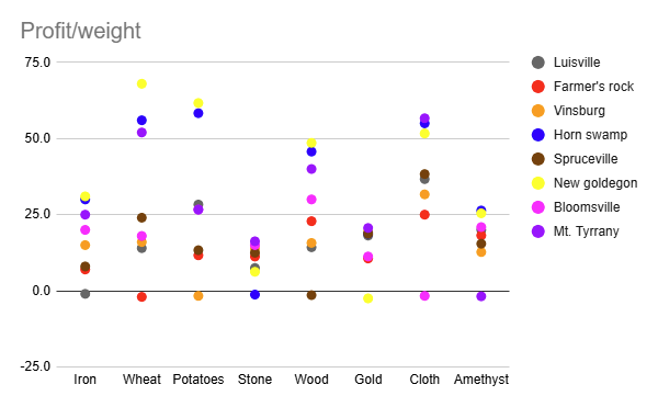 Advanced Packages Chart | Delivery Not Guaranteed Wiki | Fandom