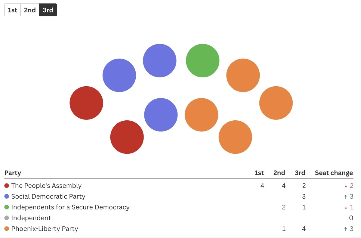 Senate | Democratic Sim Wiki | Fandom