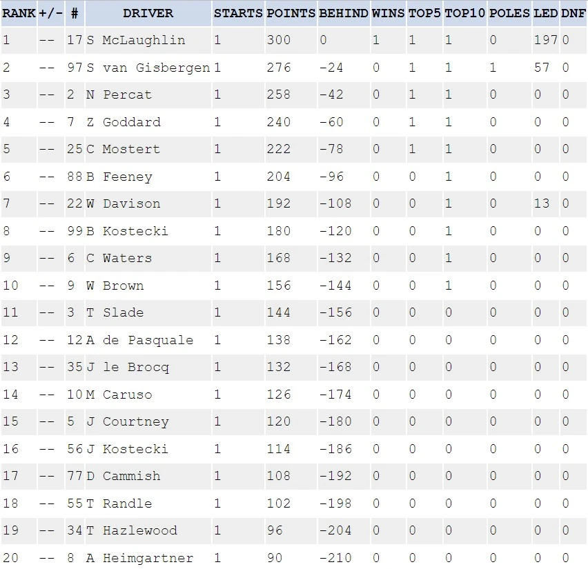 2022 Shannons AUSCAR Championship | Derp's AUSCAR Championship Wiki ...