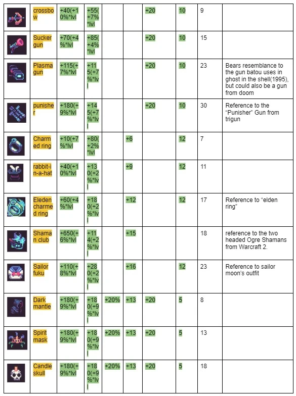 Items + human stats | Despot's Game Wiki | Fandom