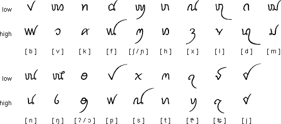 Tai Viet script | DevonteSP Wiki | Fandom