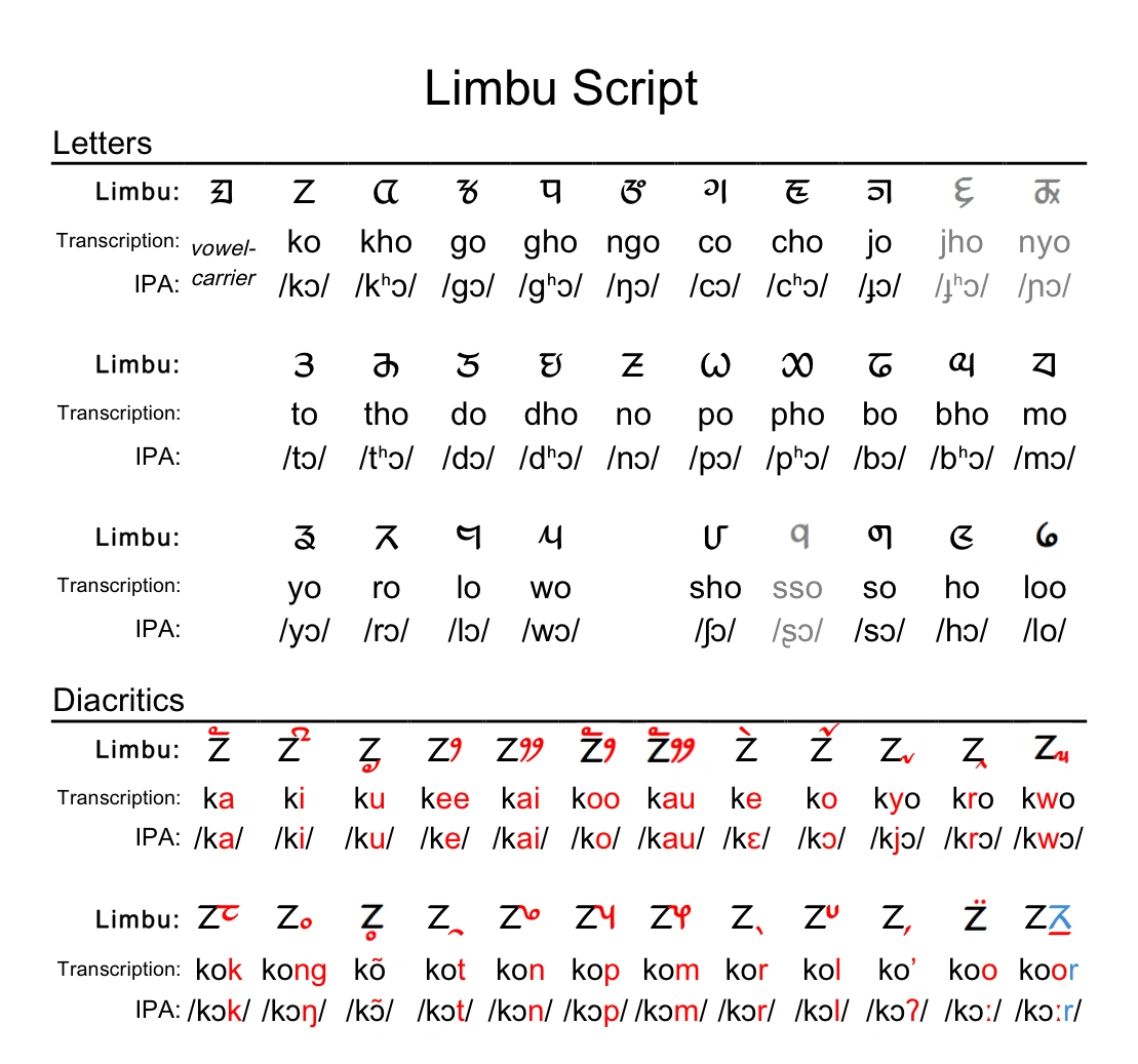 Limbu script | DevonteSP Wiki | Fandom