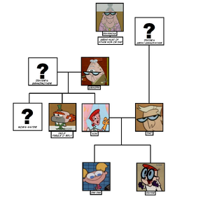 Dexter's Family | Dexter's Laboratory Wiki | Fandom