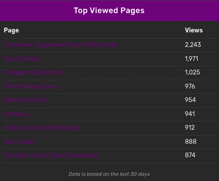 Most viewed pages | Fandom