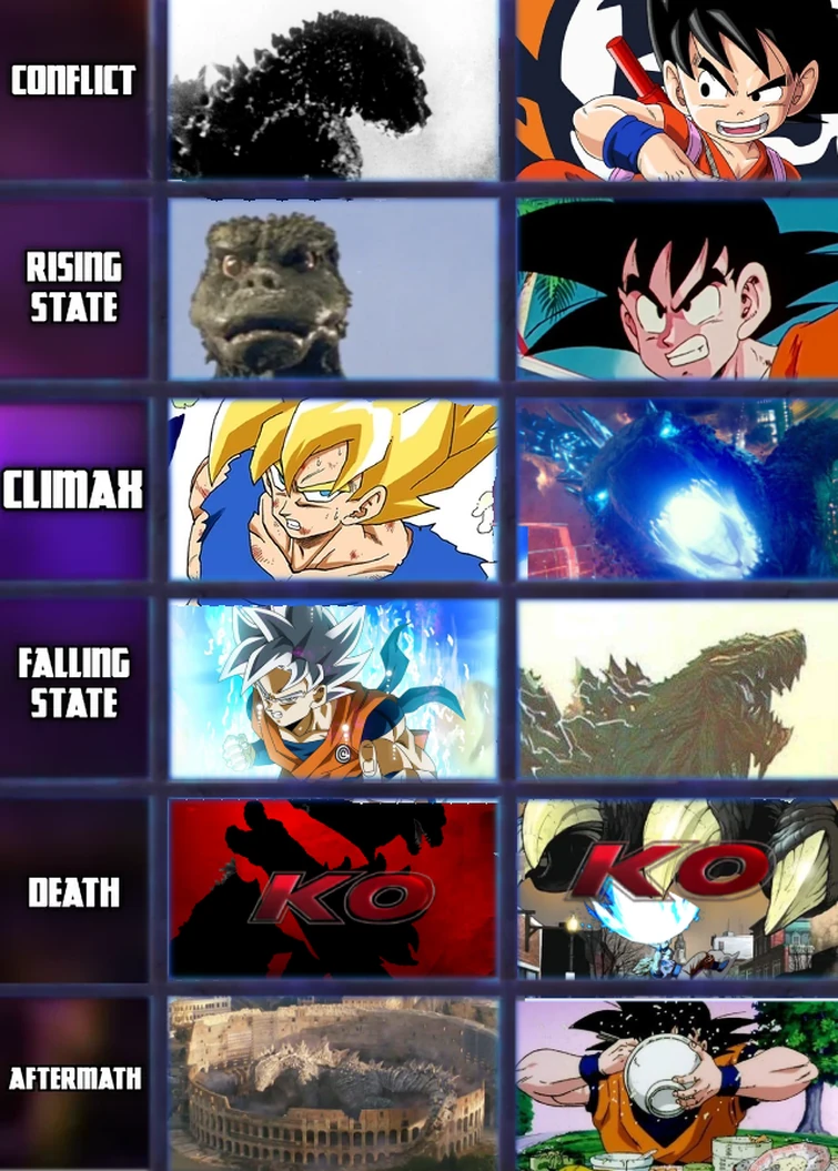 Composite Goku vs Composite Godzilla progression chart | Fandom
