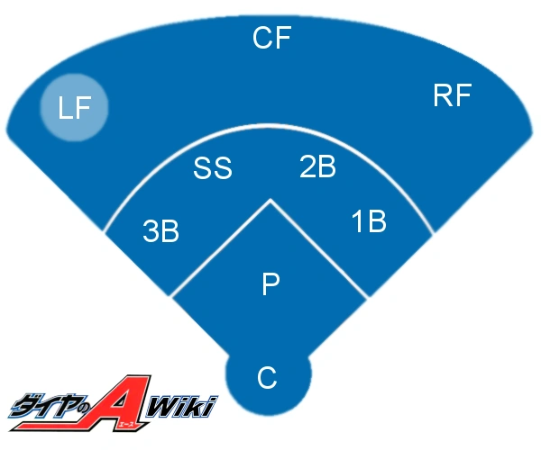 Left Fielder | Diamond no Ace Wiki | Fandom