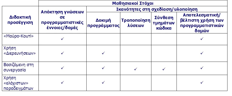 Διδακτικές προσεγγίσεις προγραμματισμού | Didaskaliaepp Wiki | Fandom