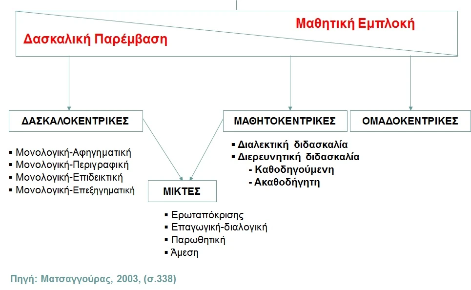 Πορεία, Μέθοδος, Μορφή, Στρατηγική, Μοντέλο | Didaskaliaepp Wiki | Fandom