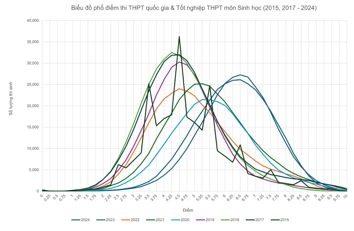 Phổ điểm thi THPT Quốc gia & Tốt nghiệp THPT môn Sinh học theo từng năm | Wiki Điểm thi | Fandom