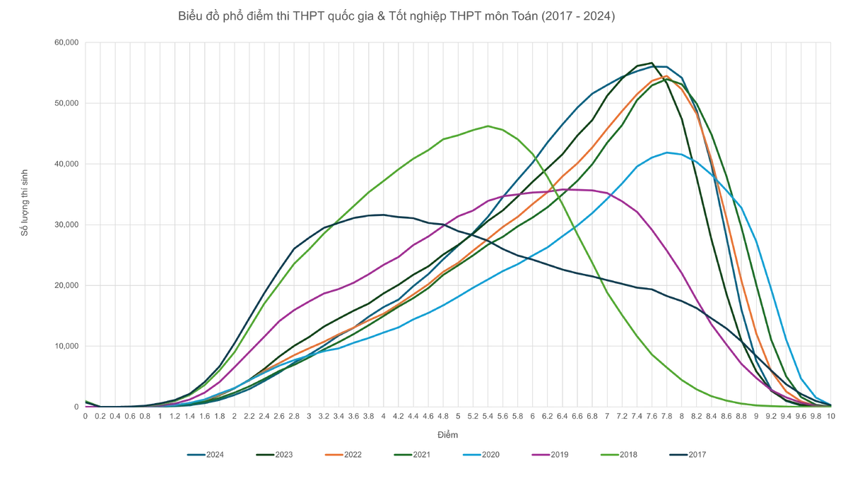 Phổ điểm thi THPT Quốc gia & Tốt nghiệp THPT môn Toán theo từng năm | Wiki Điểm thi | Fandom