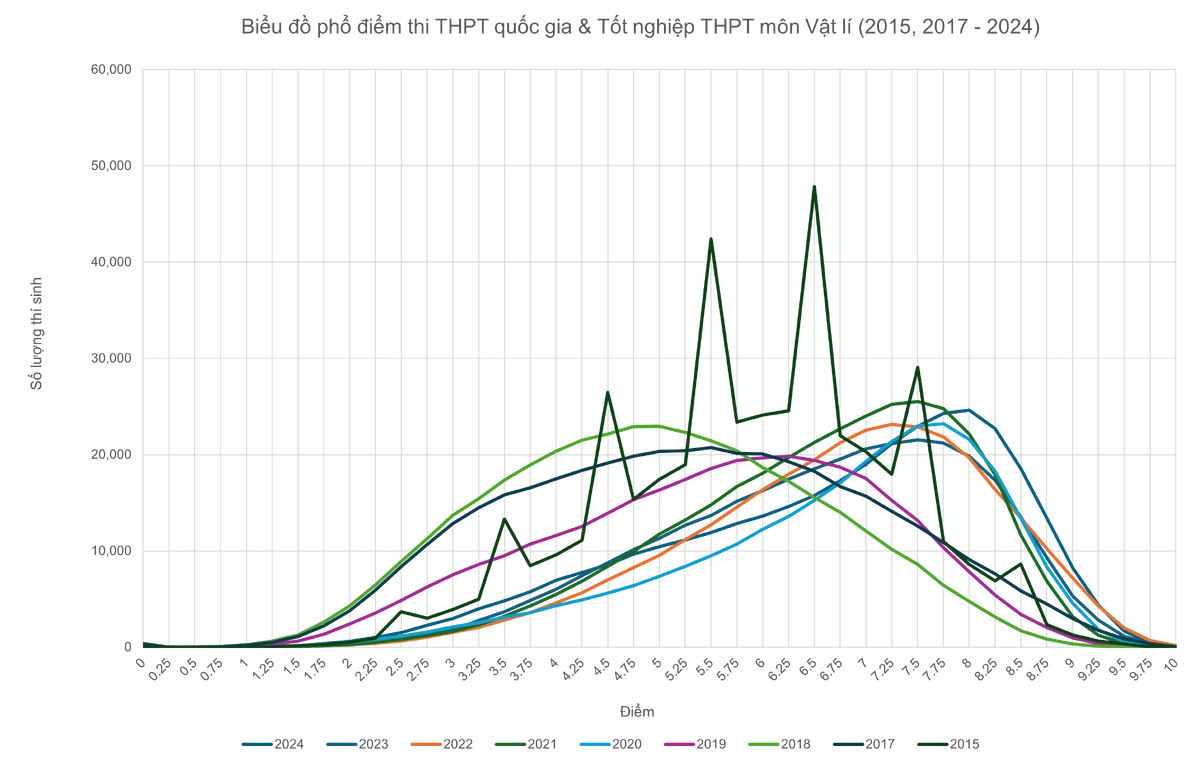 Phổ điểm thi THPT Quốc gia & Tốt nghiệp THPT môn Vật lí theo từng năm | Wiki Điểm thi | Fandom