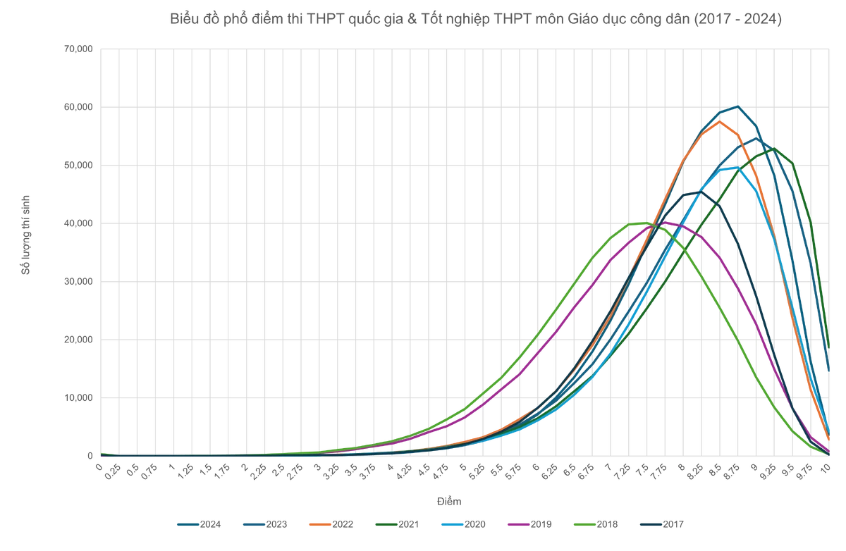 Phổ điểm thi THPT Quốc gia & Tốt nghiệp THPT môn Giáo dục công dân theo từng năm | Wiki Điểm thi ...