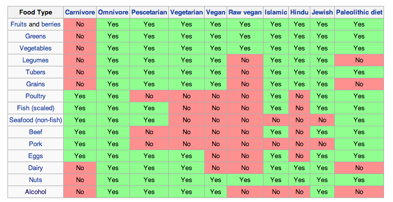 Diet Classification Table | Diet Wiki | Fandom