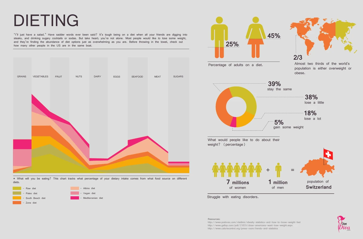 Diet Infographic | Diet Wiki | Fandom