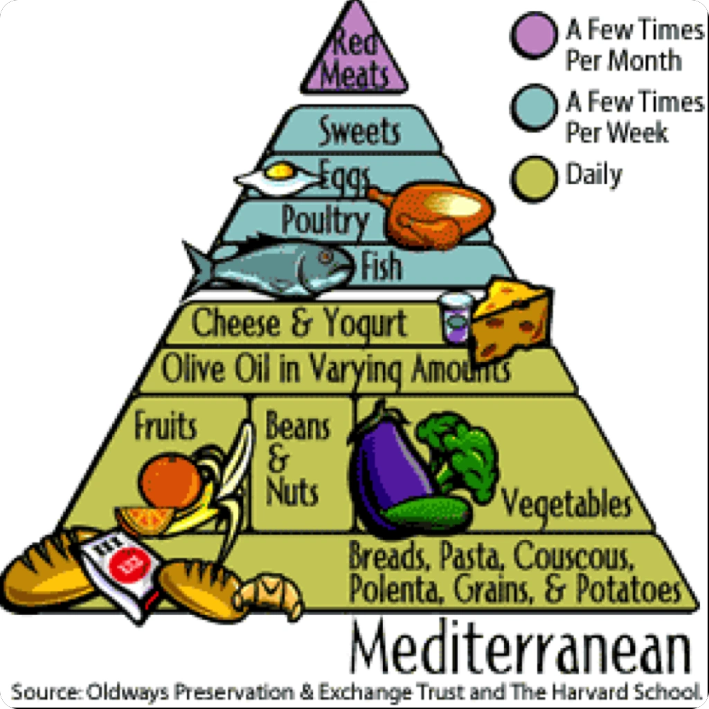 Mediterranean Diet | Diet Wiki | Fandom