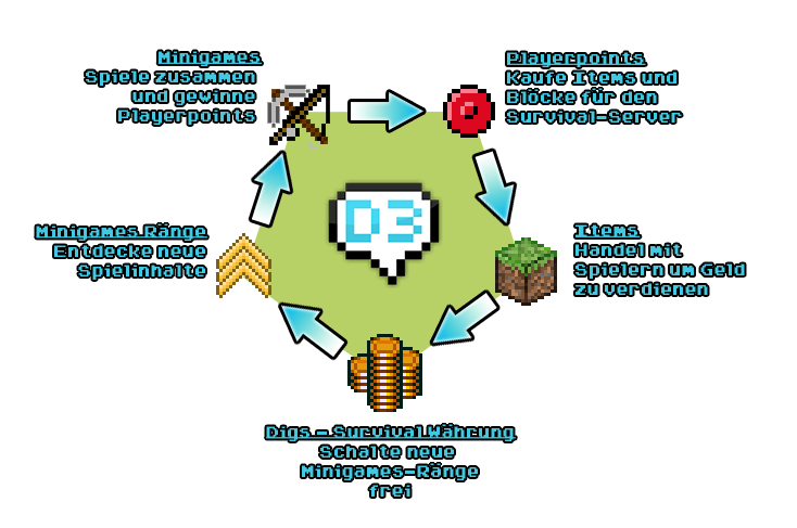 Währungen | Dig3 Wiki | Fandom
