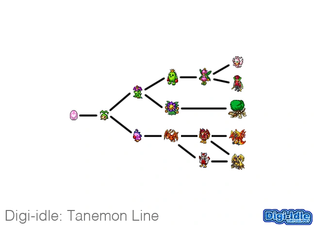 Digivolve Lines | Digi-Idle Wiki | Fandom