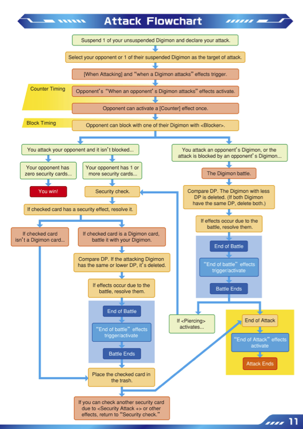 Attack Resolution | DigimonCardGame Wiki | Fandom