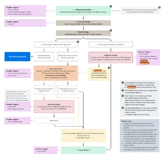 Attack Resolution | DigimonCardGame Wiki | Fandom