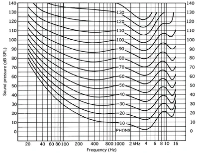 Psychoacoustics | Digital Audio Wiki | Fandom