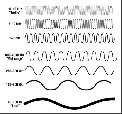 Sine Wave | Digital Audio Wiki | Fandom