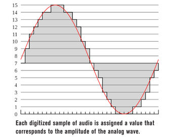 Pulse-Code Modulation | Digital Audio Wiki | Fandom