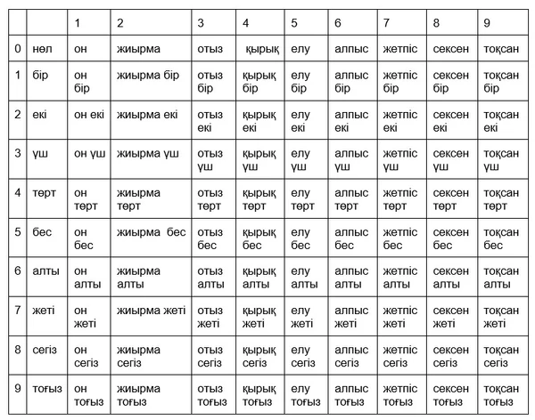 Numbers and numerals | Dimash Kudaibergen Wiki | Fandom