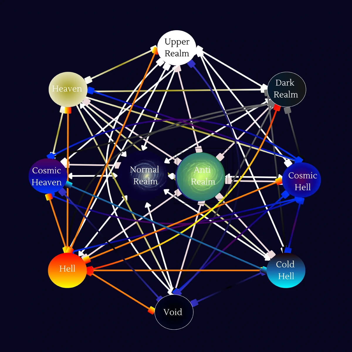 Omniversal Realms | Dimensional Wiki | Fandom