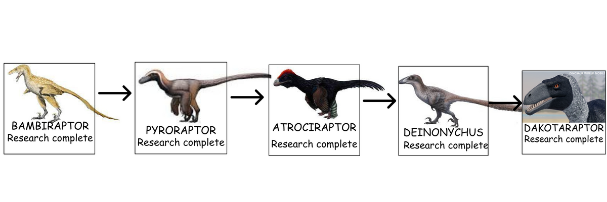 Dromaeosauridae | Dinosaur World Mobile Concepts Wiki | Fandom