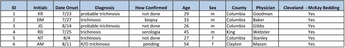 Line Listing | Disease Detectives Wiki | Fandom