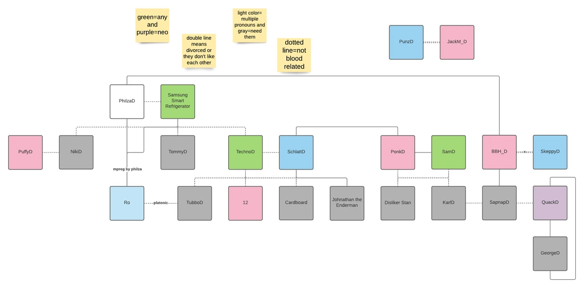 Family Tree | Disliker Wiki | Fandom