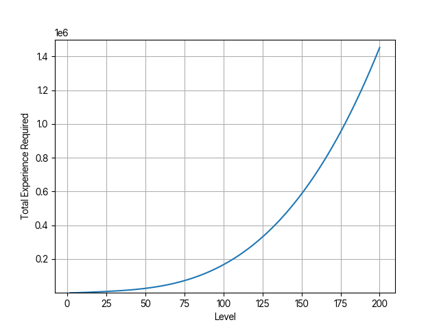 Experience | Death Must Die Wiki | Fandom