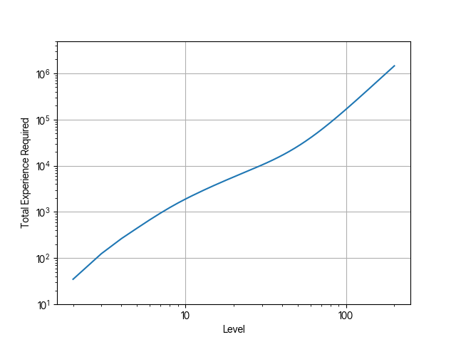 Experience | Death Must Die Wiki | Fandom