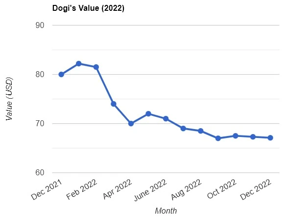 Dogi Value | Dogelandia Wiki | Fandom