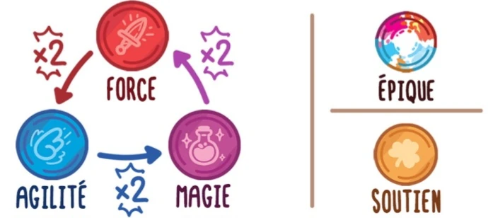 Classes | Wiki Donjon & Procrastination | Fandom