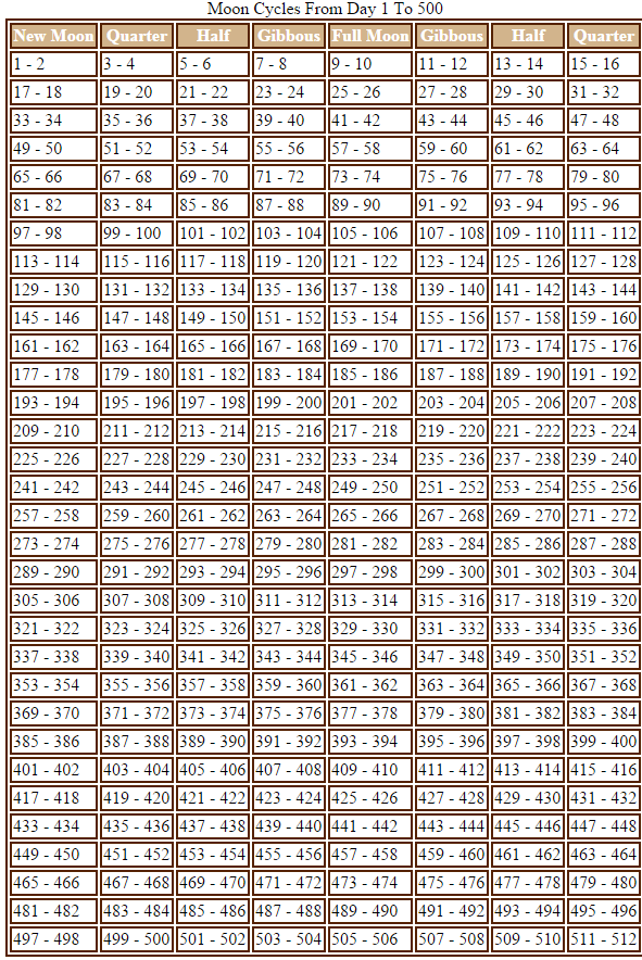Moon Cycle | Don't Starve Wiki | Fandom